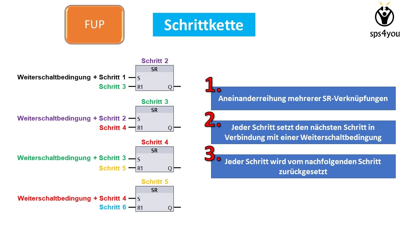 SPS Lehrgang / SPS Schulung / SPS Online Kurs / Programmierung lernen