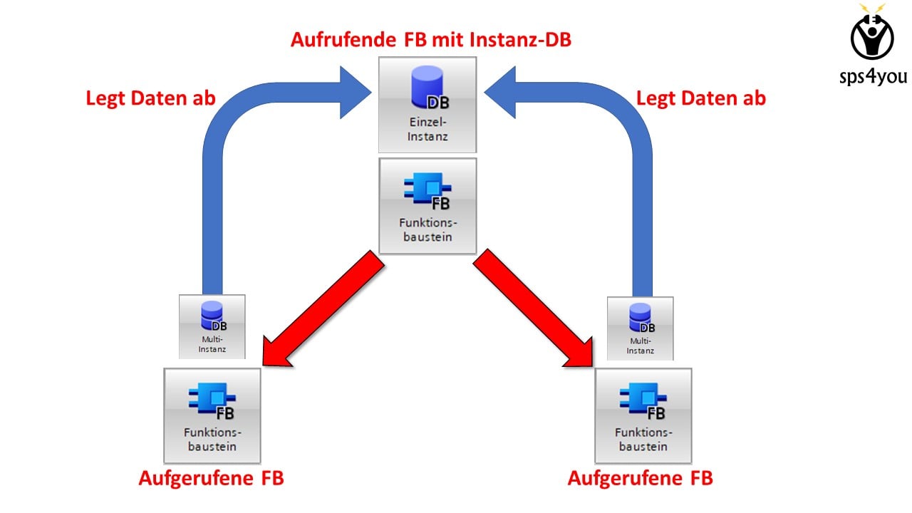 SPS Lehrgang / SPS Schulung / SPS Online Kurs / Programmierung lernen