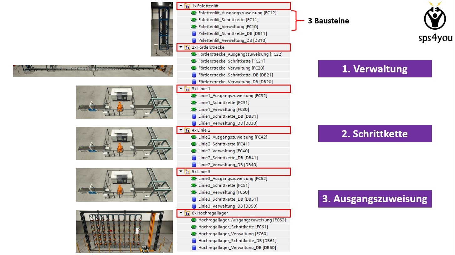 SPS Lehrgang / SPS Schulung / SPS Online Kurs / Programmierung lernen